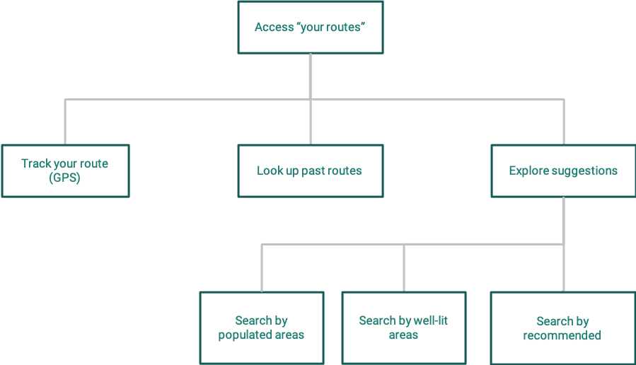 Trek projects - UX design